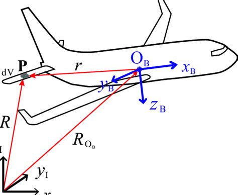 Inertial And Body Frames And Position Vectors Download Scientific