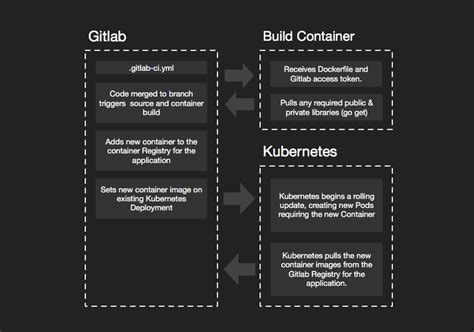 a microservices workflow with golang and gitlab ci imti craig