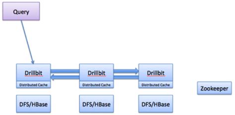 architecture apache drill