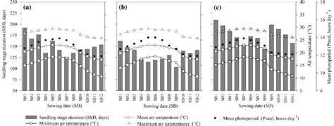 Variation In Minimum Mean And Maximum Air Temperatures °c Seedling