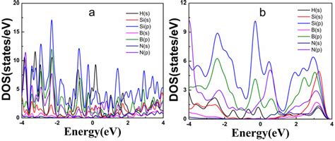 A Total Partial Density Of States Pdos Of Si 2 Bnqd2 And B Total
