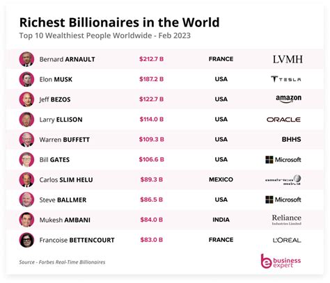 Who Are The Worlds Richest People In 2024 Business Expert
