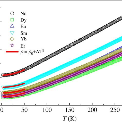 The Temperature Dependence Of The Resistivity Of Bi2lno4cu2se2 From 2