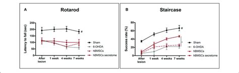 Effects Of Hbmscs Transplants And Hbmscs Secretome Injections On The