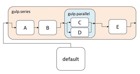 gulp 4 gulp parallel ries 全新的任务执行体系 max力出奇迹 博客园