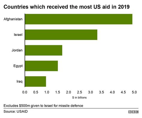Israel Gaza How Much Money Does Israel Get From The Us Bbc News