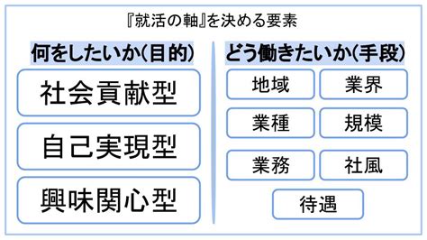 【一覧・例文あり】就活の軸がすぐ見つかる決め方を業界業種別に徹底解説 Jobq[ジョブキュー]