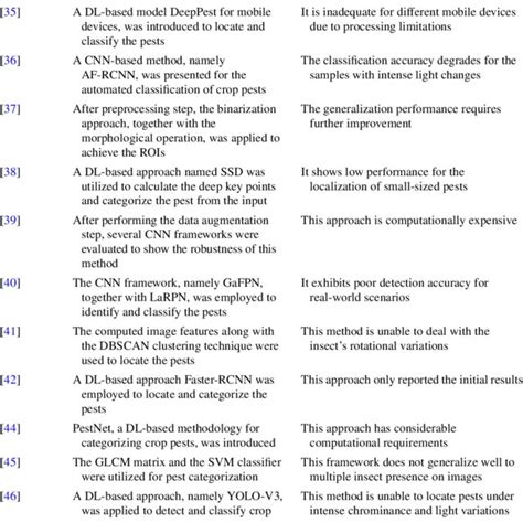 Comparative Analysis Of Existing Pest Detection Techniques Reference