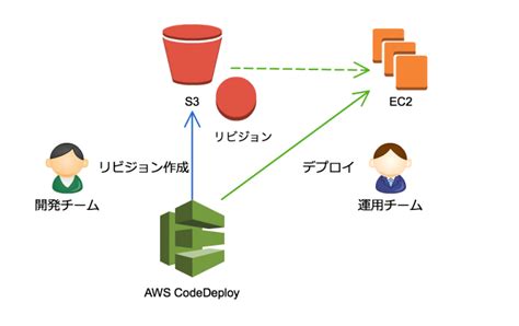 codedeployのリビジョン作成後、デプロイまで自動化する developersio