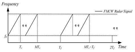 Sensors Free Full Text Fmcw Radar System Interference Mitigation