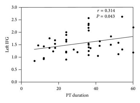 Correlations Between Thi Score Pt Duration And Alff Values In