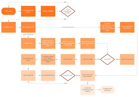 Process Flow Chart Process Map Six Sigma Tools Value Stream Mapping