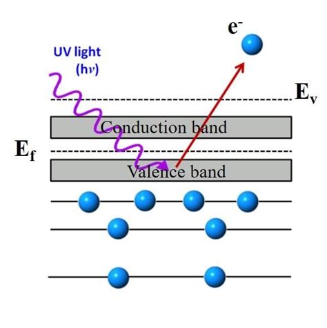 A The Ultraviolet Photoelectron Spectroscopy Ups My Xxx Hot Girl