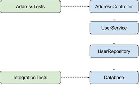 behaviour driven unit tests