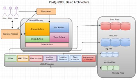 postgresql architecture process dbsguru