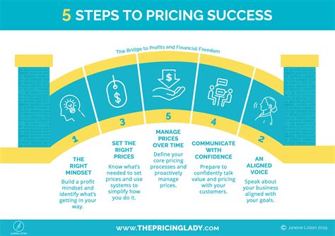 5 Steps To Pricing Success The Pricing Lady The Pricing Lady