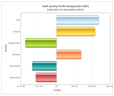 choosing the right chart type bar charts vs column charts fusionbrew
