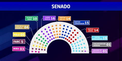 Este Es El Mapa Político Para El Próximo Congreso De La República Canal 1