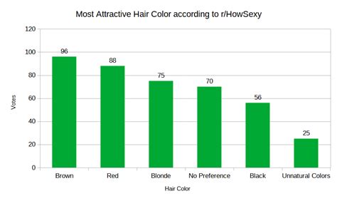 [oc] The Most Attractive Hair Color According To My Sub R Howsexy R