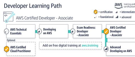 my path to aws developer associate certification dev community