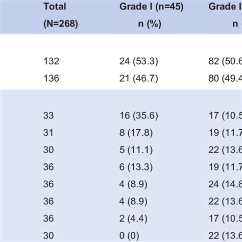 Distributions Of Sex And Age By The Graded Mr Signal Intensities Of