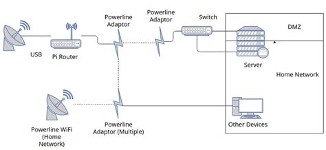 vlans dmz and powerline installing and using openwrt openwrt forum