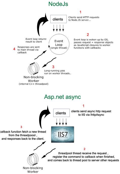 javascript node js vs async stack overflow