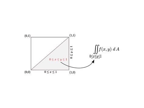 multivariable calculus evaluating int 0 1 int y 1 sqrt{1 x 2} dx
