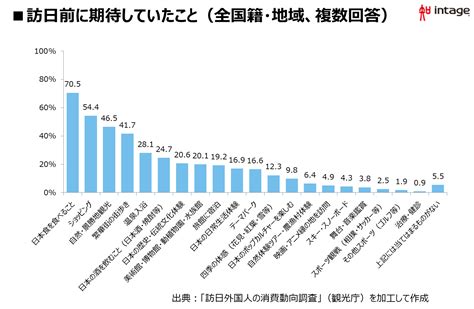 訪日外国人数の推移は？訪日の目的と、国別・費目別消費額から消費動向を探る 知るギャラリー By Intage
