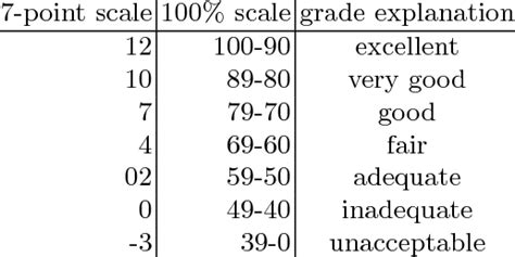the danish 7 point grading scale and its approximate correspondence to