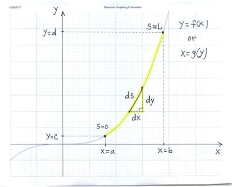 arc length of differentiable functions on a closed interval