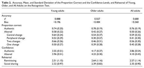 Accuracy Mean And Standard Deviation Of The Proportion Correct And