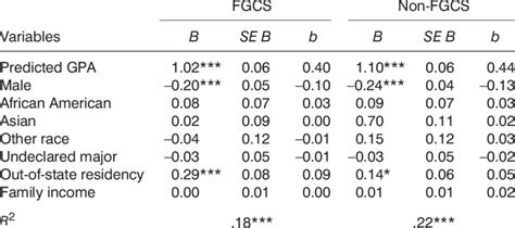 summary of multiple linear regression analysis for variables predicting