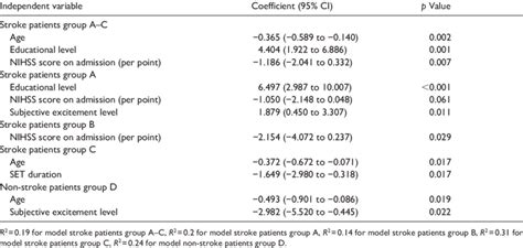 Multivariable Linear Regression Analysis Of Factors Independently