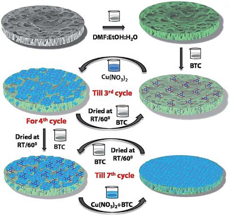 Synthesis Of Cubtc Membranes By Layer By Layer Self Assembly Method