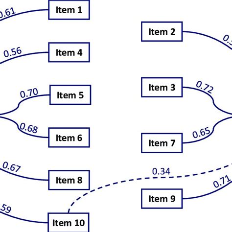 Illustration Of The Exploratory Factor Analysis Results Including