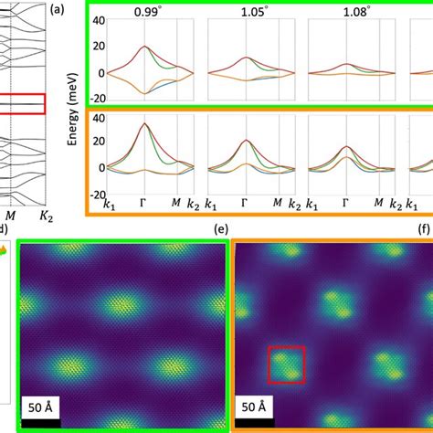 Band Structure And Orbital Projected Density Of Twisted Bilayer