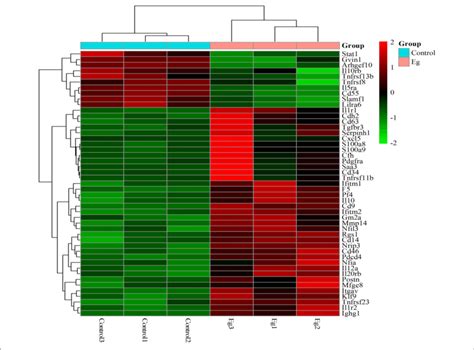 The Heatmap Of Degs Related To Inflammatory Signaling Molecules