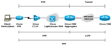 sample configurations for cisco 7200 broadband aggregation cisco