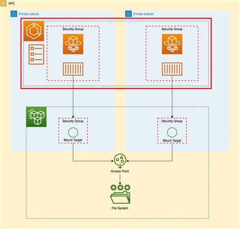 efsをecs fargateにマウントする定義をcfnで書きながら理解する aws qiita