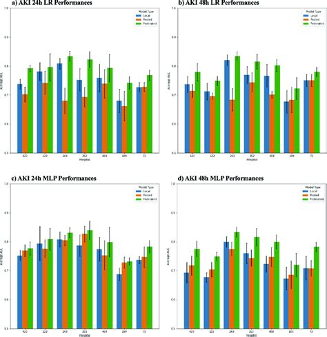 Area Under Receiver Operating Curve Auroc For Aki Setting Each Plot