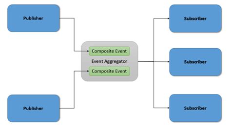 event aggregator pattern codeproject