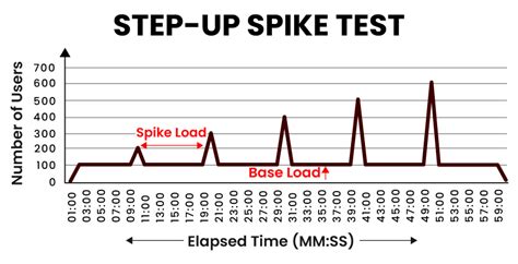 what is spike testing learn with examples