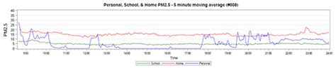 Time Series Plot Of Pm2 5 Data Averaged Using A 5 Min Moving Average