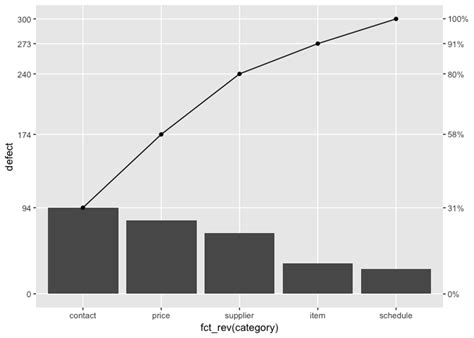 [solved] how to get ggplot2 axis to break at variable values r