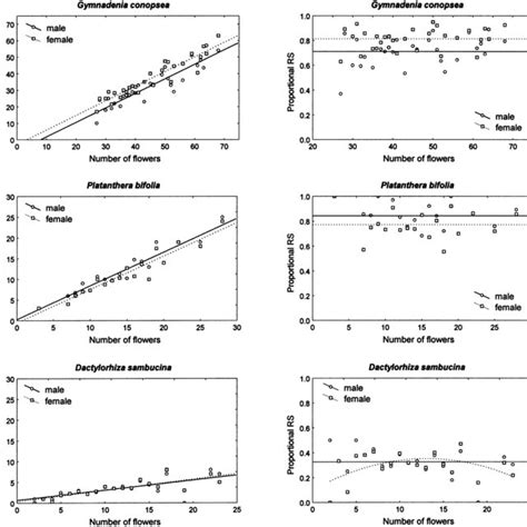 Male And Female Reproductive Success Rs Mean Reproductive Success On