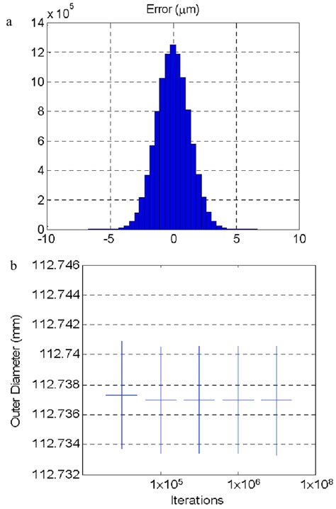 A Distribution Of The Error By Combining All Analyzed Parameters With
