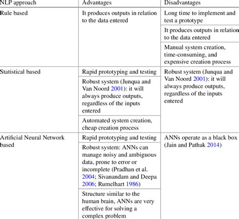 Advantages And Disadvantages Of The Various Nlp Approaches Download