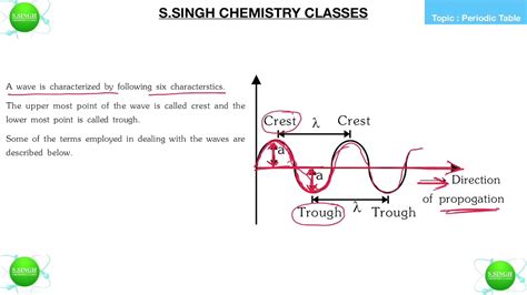 Atomic Structure Electromagnetic Waves Plancks Quantum Theory