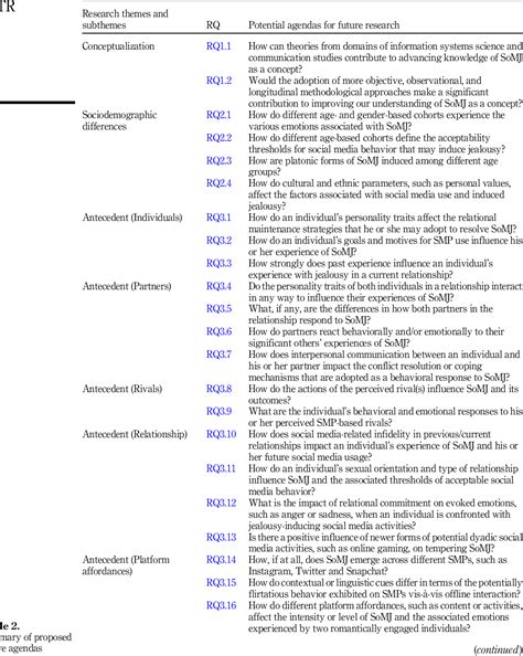 Table 2 From Jealousy Due To Social Media A Systematic Literature